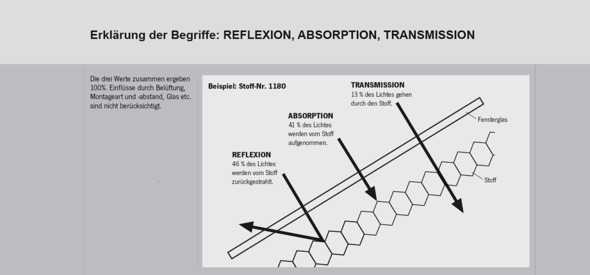 Reflexion - Absorption - Transmission